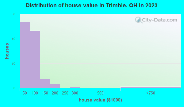 Trimble, Ohio (OH 45782) profile: population, maps, real estate ...