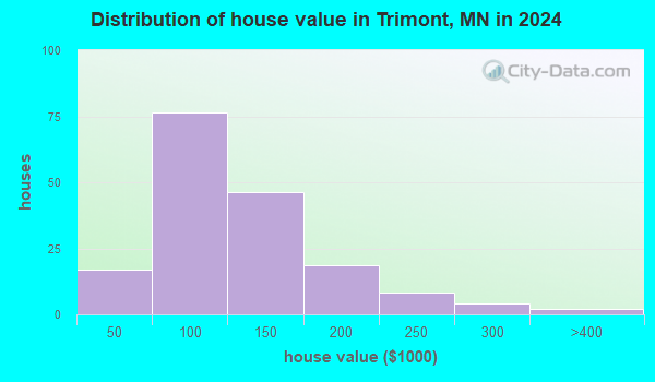 Trimont, Minnesota (MN 56176) profile: population, maps, real estate ...