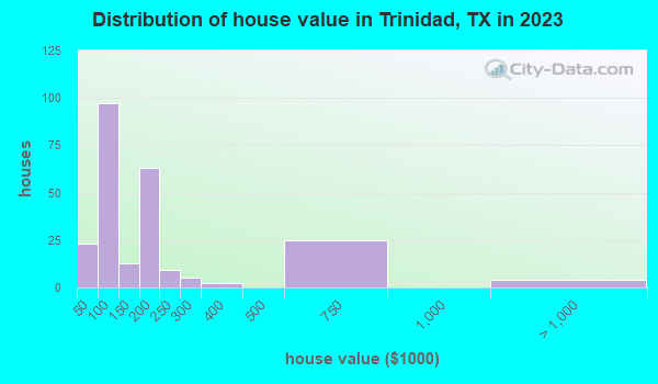 Trinidad, Texas (TX 75163) profile: population, maps, real estate ...