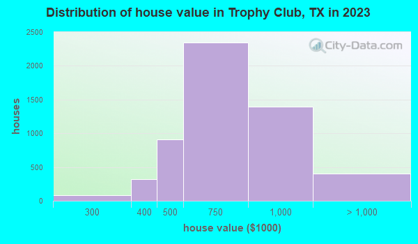 Trophy Club, Texas (TX 76262) profile: population, maps, real estate ...