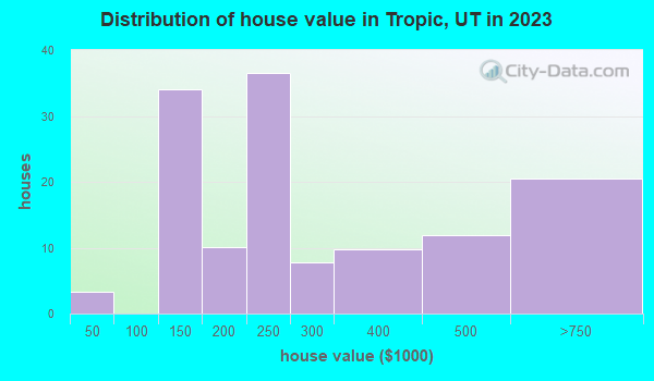 Tropic, Utah (UT 84776) profile: population, maps, real estate ...