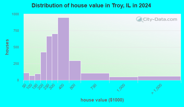 Troy, Illinois (IL 62294) profile: population, maps, real estate ...
