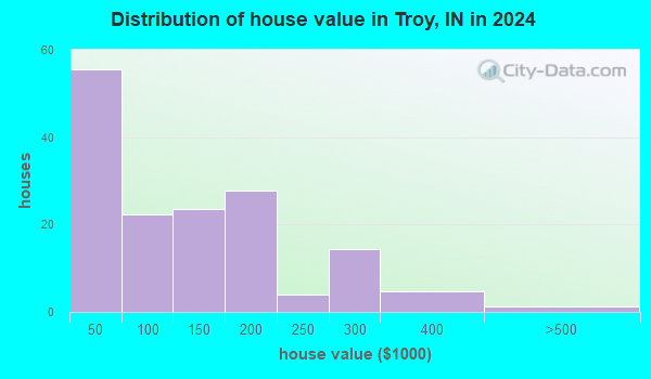 Troy, Indiana (IN 47588) profile: population, maps, real estate ...