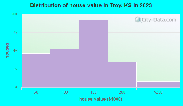 Troy, Kansas (KS 66087) profile: population, maps, real estate ...