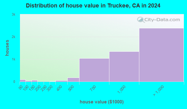 Truckee, California (CA 96161) profile: population, maps, real estate ...