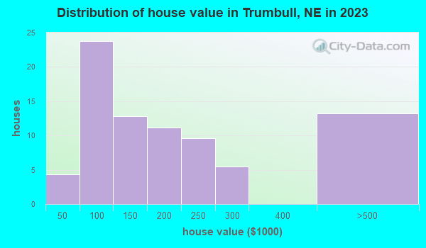 Trumbull, Nebraska (NE 68980) profile: population, maps, real estate ...