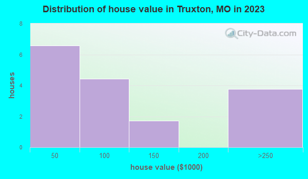 Truxton, Missouri (MO 63381) profile: population, maps, real estate ...