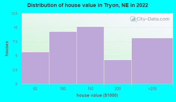 Tryon, Nebraska (NE 69167) profile: population, maps, real estate ...