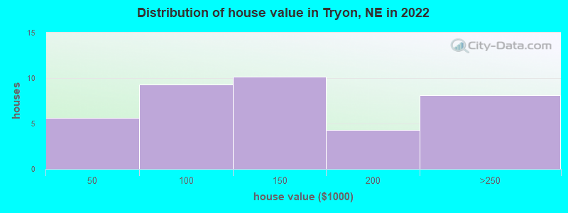 Tryon, Nebraska (NE 69167) profile: population, maps, real estate ...
