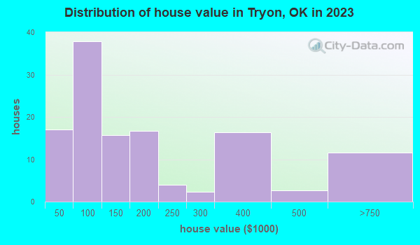 Tryon, Oklahoma (OK 74875) profile: population, maps, real estate ...