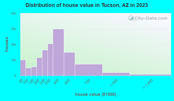 Tucson, Arizona (AZ) profile: population, maps, real estate, averages ...