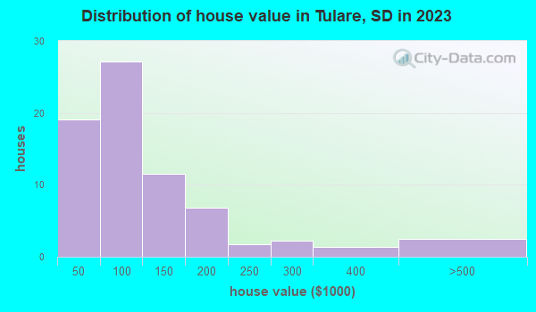 Tulare, South Dakota (SD 57476) profile: population, maps, real estate ...