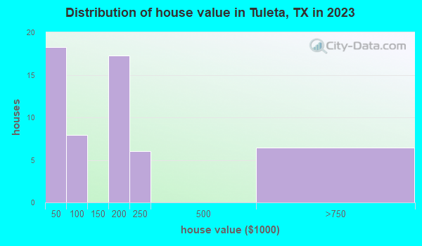 Tuleta, Texas (TX 78102) profile: population, maps, real estate ...