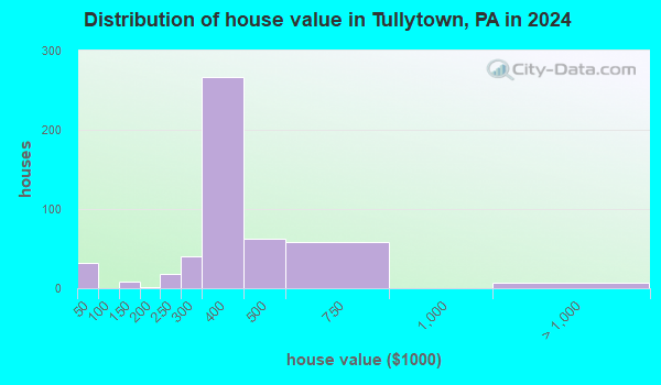 Tullytown, Pennsylvania (PA 19054) profile: population, maps, real ...