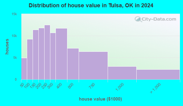 Tulsa, Oklahoma (OK) profile: population, maps, real estate, averages ...