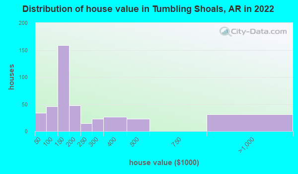 Tumbling Shoals, Arkansas (AR 72546, 72581) profile: population, maps ...