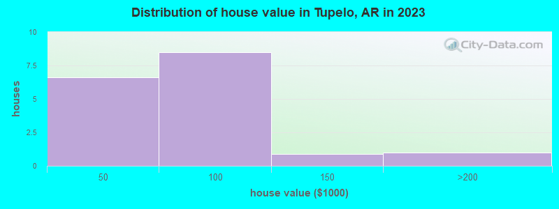 Tupelo, Arkansas (AR 72169) profile: population, maps, real estate ...