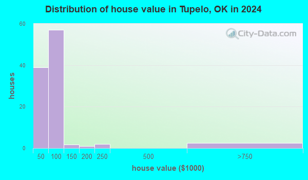 Tupelo, Oklahoma (OK 74572) profile: population, maps, real estate ...