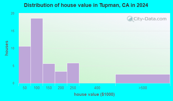 Tupman, California (CA 93276) profile: population, maps, real estate ...