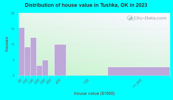 Tushka, Oklahoma (OK 74525) profile: population, maps, real estate ...