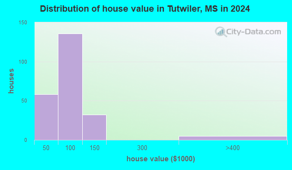 Tutwiler, Mississippi (MS 38963) profile: population, maps, real estate ...