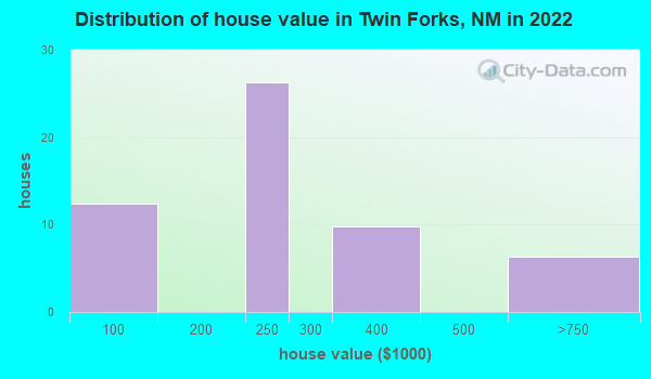 Twin Forks, New Mexico (NM) profile: population, maps, real estate ...