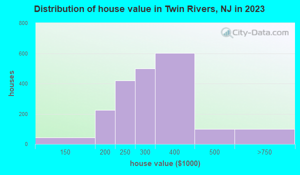 Twin Rivers, New Jersey (NJ 08520) profile: population, maps, real ...