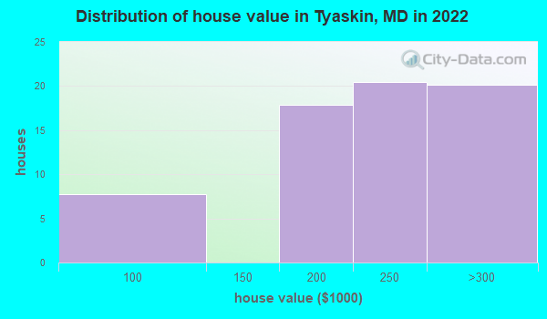 Tyaskin, Maryland (MD) profile: population, maps, real estate, averages ...