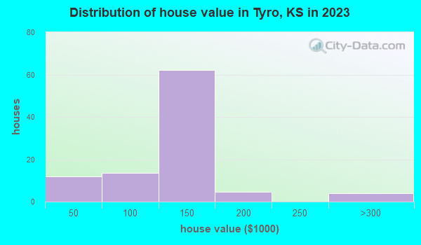 Tyro, Kansas (KS 67364) profile: population, maps, real estate ...