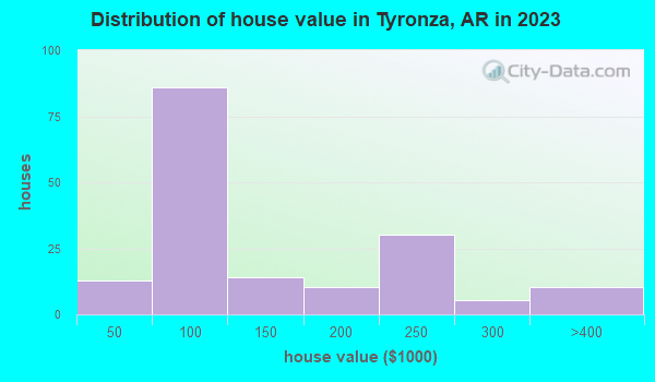 Tyronza, AR (Arkansas) Houses, Apartments, Rent, Mortgage Status, Home ...