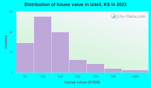 Udall, Kansas (KS 67146) profile: population, maps, real estate ...