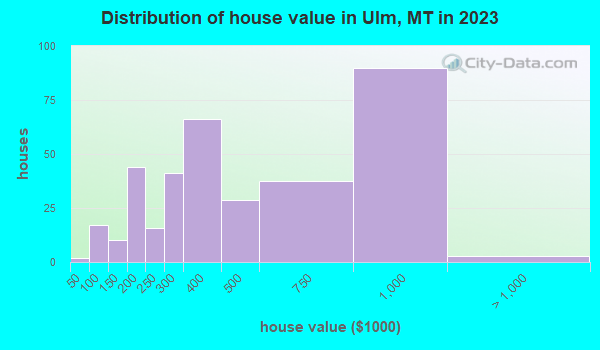 Ulm, Montana (MT 59485) profile: population, maps, real estate ...