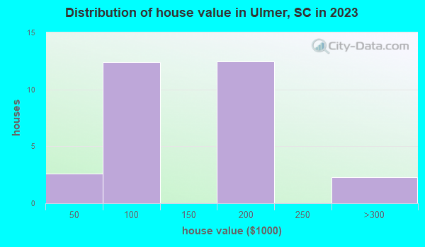 Ulmer, South Carolina (SC 29849) profile: population, maps, real estate ...