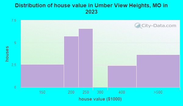 Umber View Heights, Missouri (MO 65785) profile: population, maps, real ...