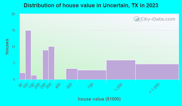 Uncertain, Texas (TX 75661) profile: population, maps, real estate ...