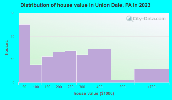 Union Dale, Pennsylvania (PA 18470) profile: population, maps, real ...