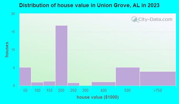 Union Grove, Alabama (AL 35175) profile: population, maps, real estate ...