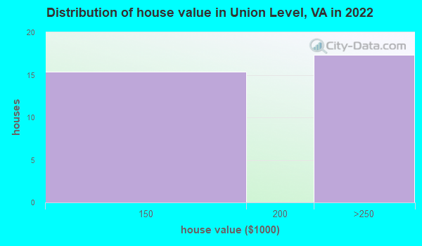 Union Level, Virginia (VA) profile: population, maps, real estate ...