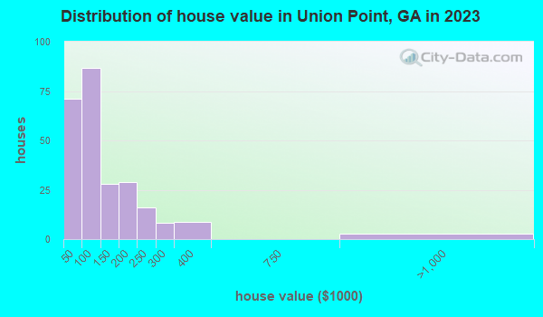 Union Point, Georgia (GA 30669) profile: population, maps, real estate ...