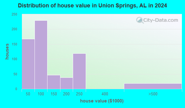 Union Springs, Alabama (AL 36089) profile: population, maps, real ...