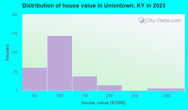 Uniontown, Kentucky (KY 42461) profile: population, maps, real estate ...