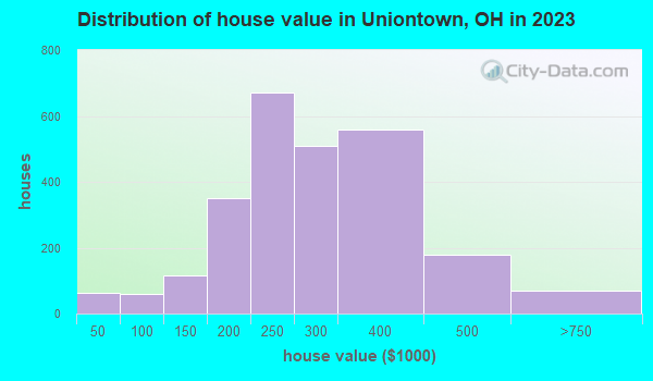 Uniontown, Ohio (OH 44685) profile: population, maps, real estate ...
