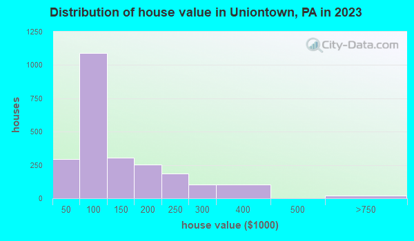 Uniontown, Pennsylvania (PA 15401) profile: population, maps, real ...