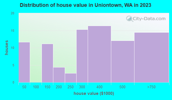 Uniontown, Washington (WA 99179) profile: population, maps, real estate ...