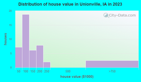 Unionville, Iowa (IA 52594) profile: population, maps, real estate ...