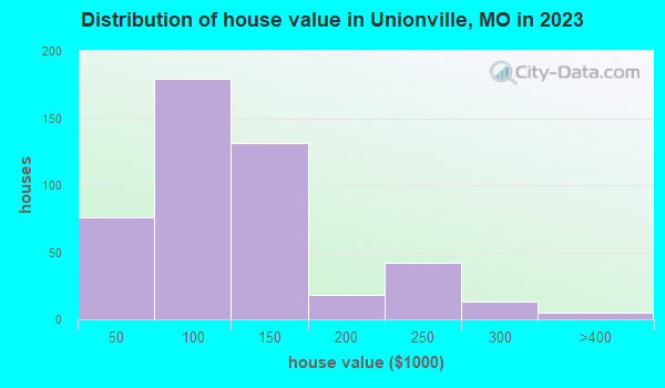 Unionville, Missouri (MO 63565) profile: population, maps, real estate ...