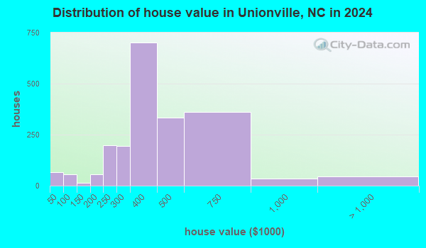 Unionville, North Carolina (NC 28110) profile: population, maps, real ...