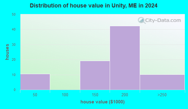 Unity, Maine (ME 04988) profile: population, maps, real estate ...