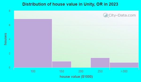 Unity, Oregon (OR 97884) profile: population, maps, real estate ...