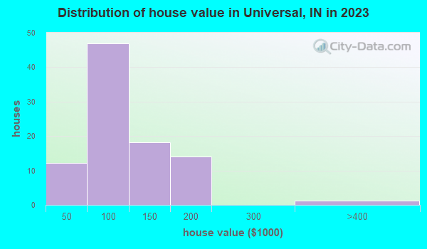 Universal, Indiana (IN 47884) profile: population, maps, real estate ...